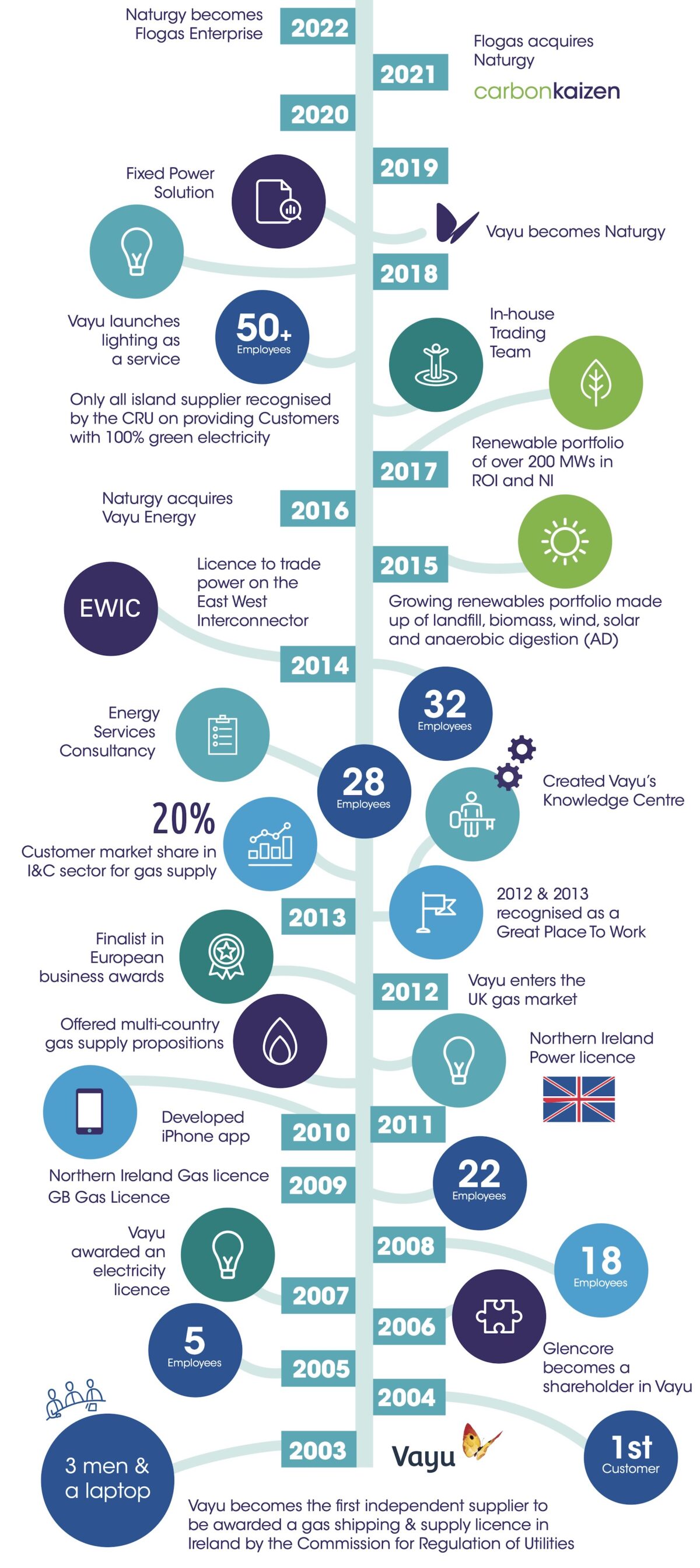 From Naturgy Ireland to Flogas Enterprise